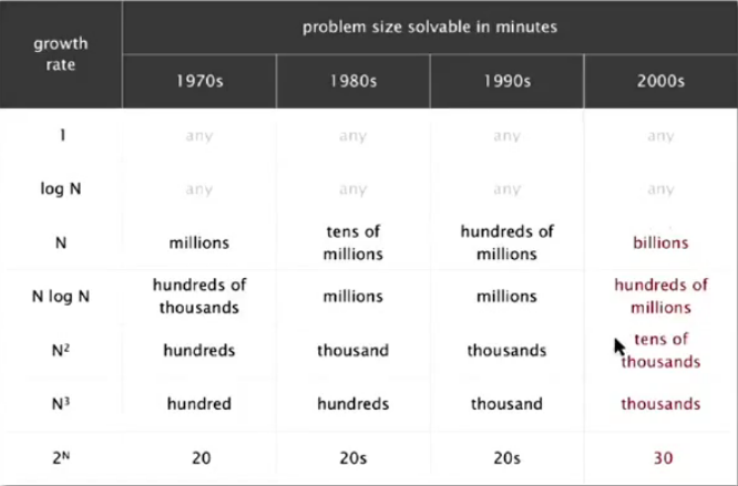 Learning, Reading and so on and so forth: [Learning][Algorithms] Order ...