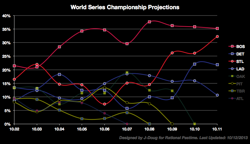 Rational Pastime: MLB Postseason Projections 2013: Redbirds on the Rise