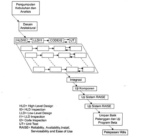 Model Pengembangan Software