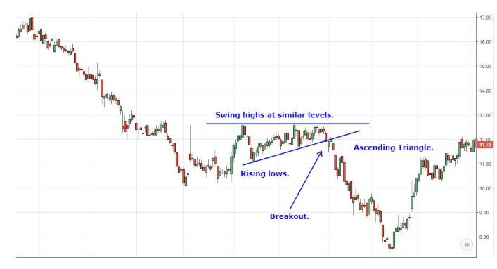 Pola Triangle dalam Analisis Saham