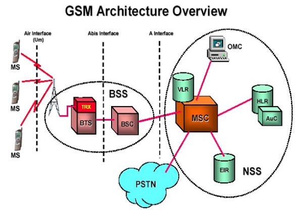 L'architecture GSM