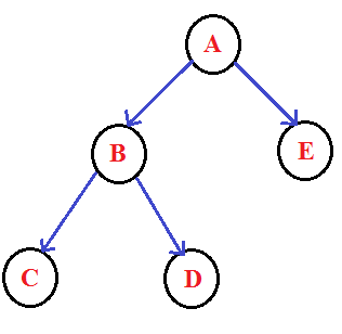 C programming concepts: Create Binary Tree
