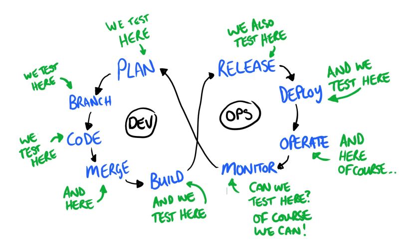 5 C's Of DevOps