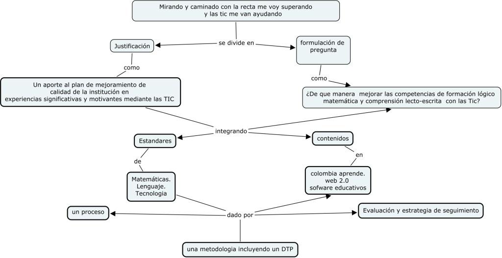 MIRANDO Y CAMINANDO CON LA RECTA NUMERICA: MAPA CONCEPTUAL