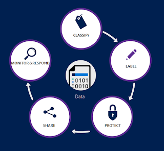 A Static State: Azure Information Protection with Office 365