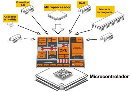 Computo integrado: Microcontroladores.
