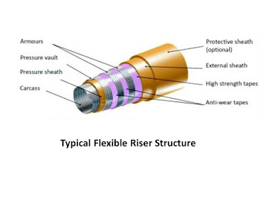Pipa bawah laut: Flexible riser