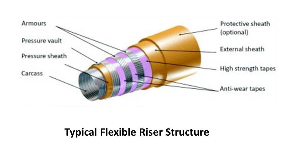 Pipa bawah laut: Flexible riser
