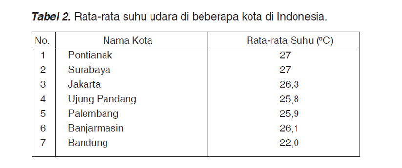 Suhu Sebagai Unsur Cuaca Dan Iklim - Blog Tentang Pengetahuan Umum
