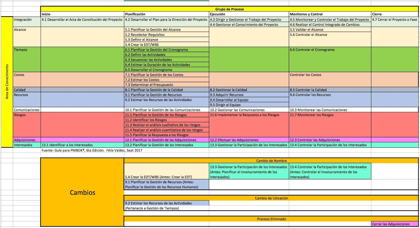 Gerencia de Proyectos: PMBOK 6ta Edición