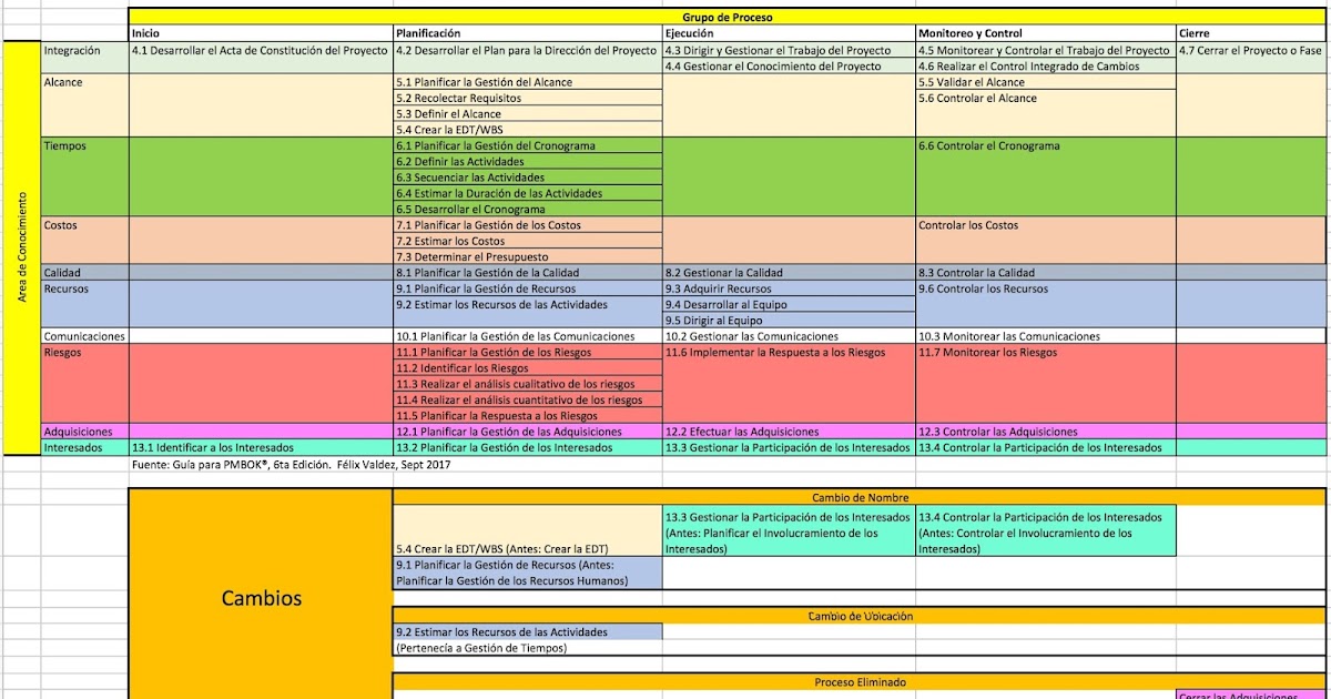 Gerencia de Proyectos: PMBOK 6ta Edición