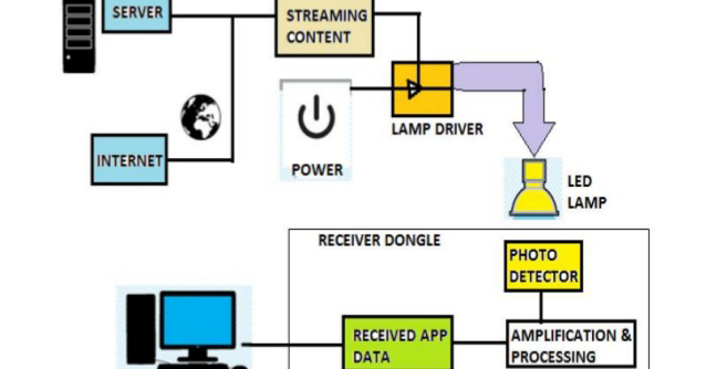An Introduction to the Li-Fi Technology