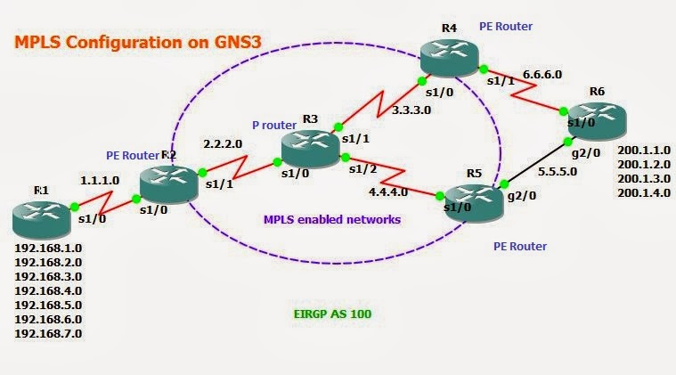 Configuring the Free CCNA Workbook GNS3 Topology | CCNA Training in Lahore