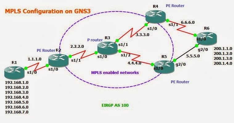 Configuring the Free CCNA Workbook GNS3 Topology | CCNA Training in Lahore