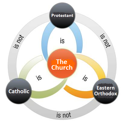 Dogmatic Enigmatics: Church Unity Revisited