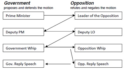 An Introduction to ASIAN Parliamentary Debate