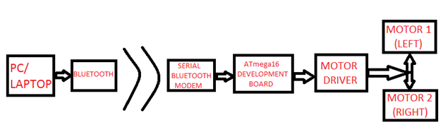 Robots Reloaded: Wireless PC Controlled Robot