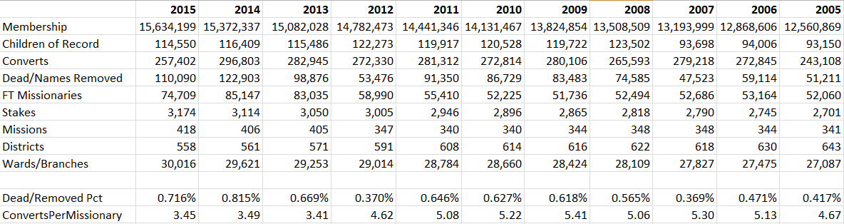 John's LDS Stuff: LDS Church Growth 2015