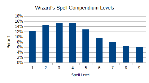 Delta's D&D Hotspot: AD&D Wizard's Spell Compendium Index