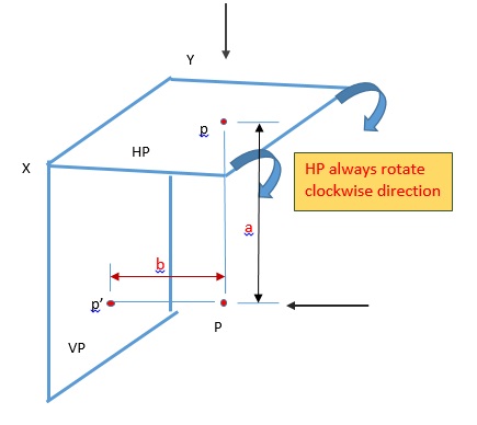 Engineering Drawing: Projection of point