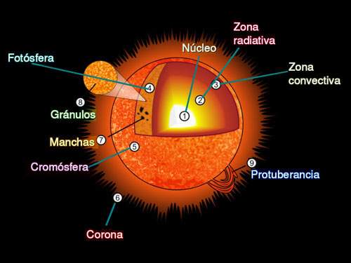 El sistema solar: Estructura del sol