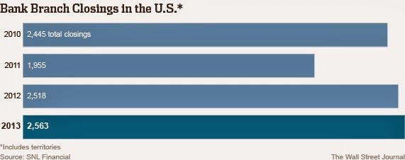 Bank Marketing Strategy: Banks Can't Close Branches Fast Enough