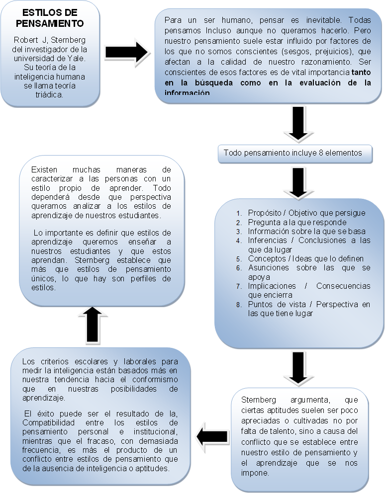 Estilos De Pensamiento Robert Sternberg Pdf