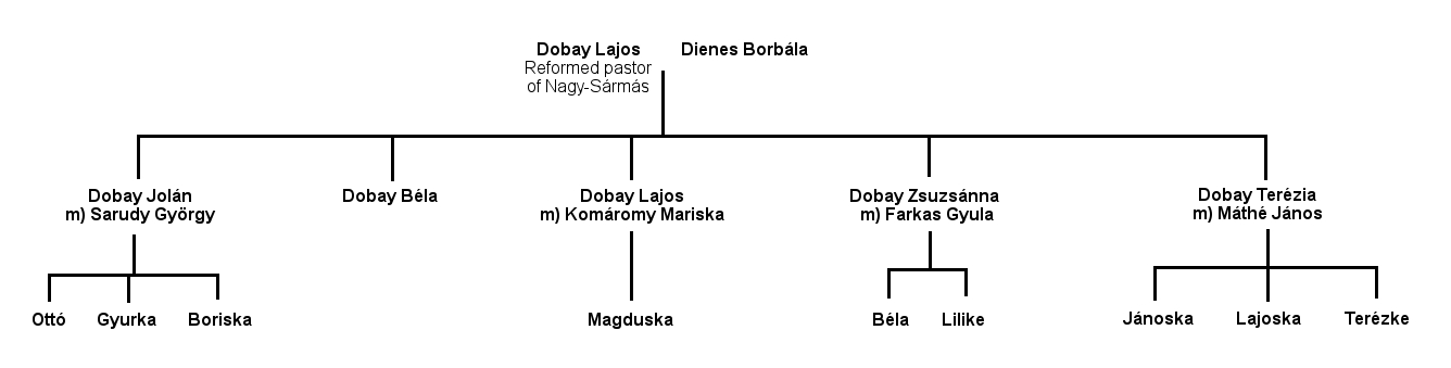 Hungarian Funeral Notices & Family Relationship Terms List