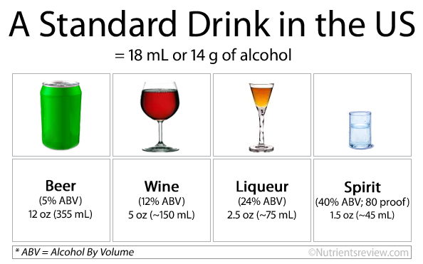 Standard Drink Chart
