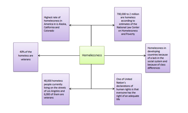 Natacha Bjurberg Kessidis: Homelessness - Mind map