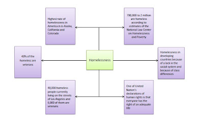 Natacha Bjurberg Kessidis: Homelessness - Mind map
