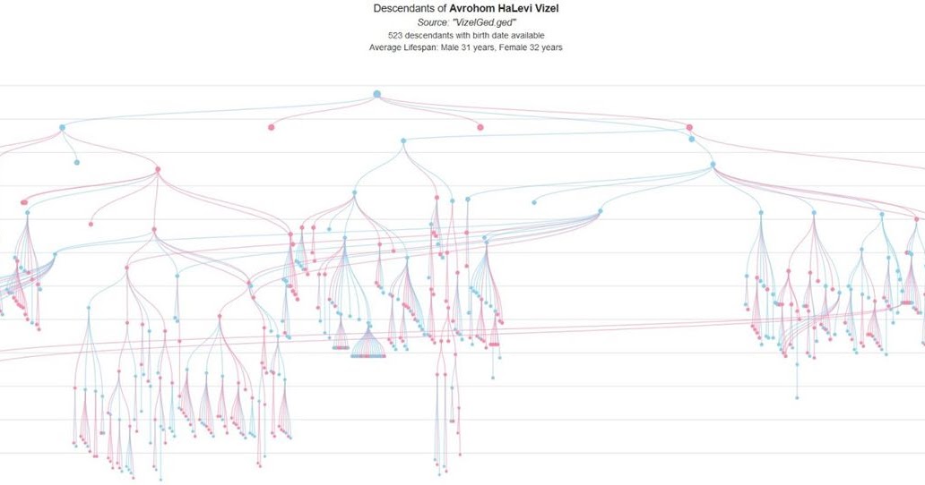 Lara's Jewnealogy: Endogamy, A Closer Look (Part 1)