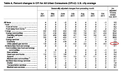 CARPE DIEM: CPI Factoid of the Day: Natural Gas Prices -2.2%