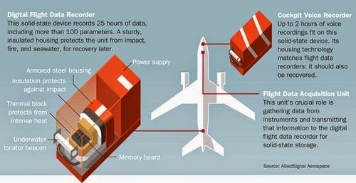 Surya's Blog: Aircraft's Black Box