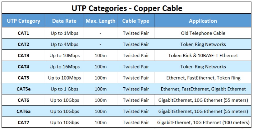 Pengenalan Asas Networking: UTP Cable
