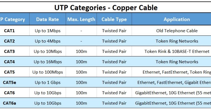 Pengenalan Asas Networking: UTP Cable
