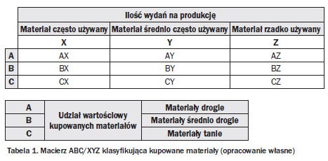Logistyka: Metoda ABC i XYZ