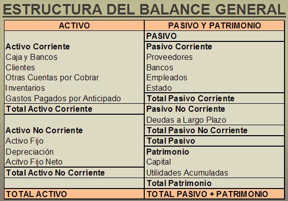 El Blog Del Contador Publico: ~Definición Balance General~