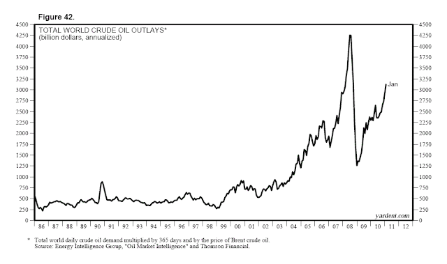Dr. Ed's Blog: Global Oil Bill