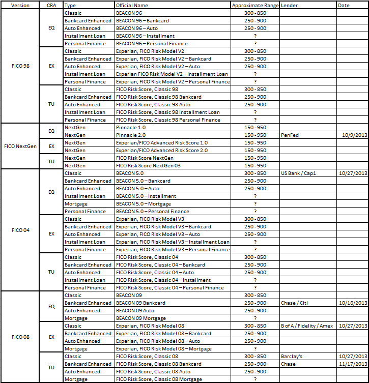 How will FICO Score 9 impact credit scoring?