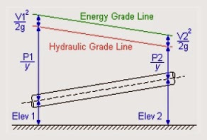 FLUID MECHANICS- PIPE SYSTEM: EL and HGL