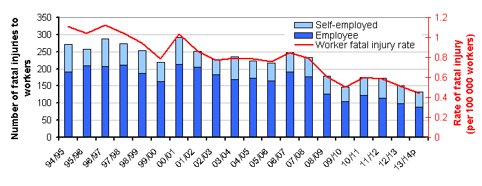Demolition Training: HSE releases latest fatal injury statistics
