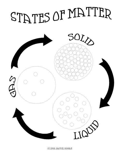 States Of Matter Sketch Coloring Page
