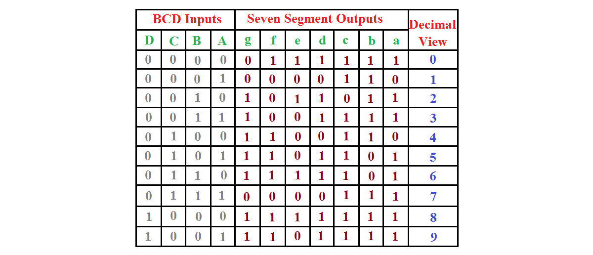 Exp 7 Vhdl Implementation Of 7segment Decoder Biochiptronics Technologies 5647