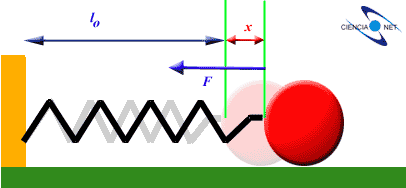 Física: Fuerza elastica