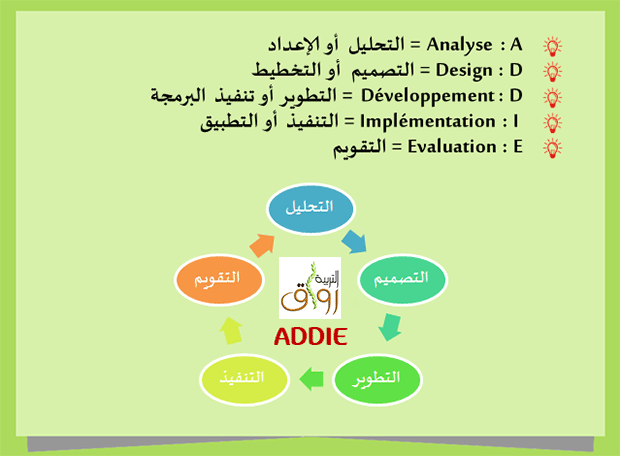 عرض حول النموذج العالمي ADDIE المعتمد في تصميم البرمجيات التعليمية