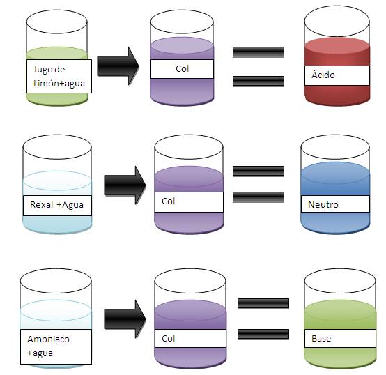 Disoluciones y Contaminación: 6. Valoración ácido y base. Experimento ...