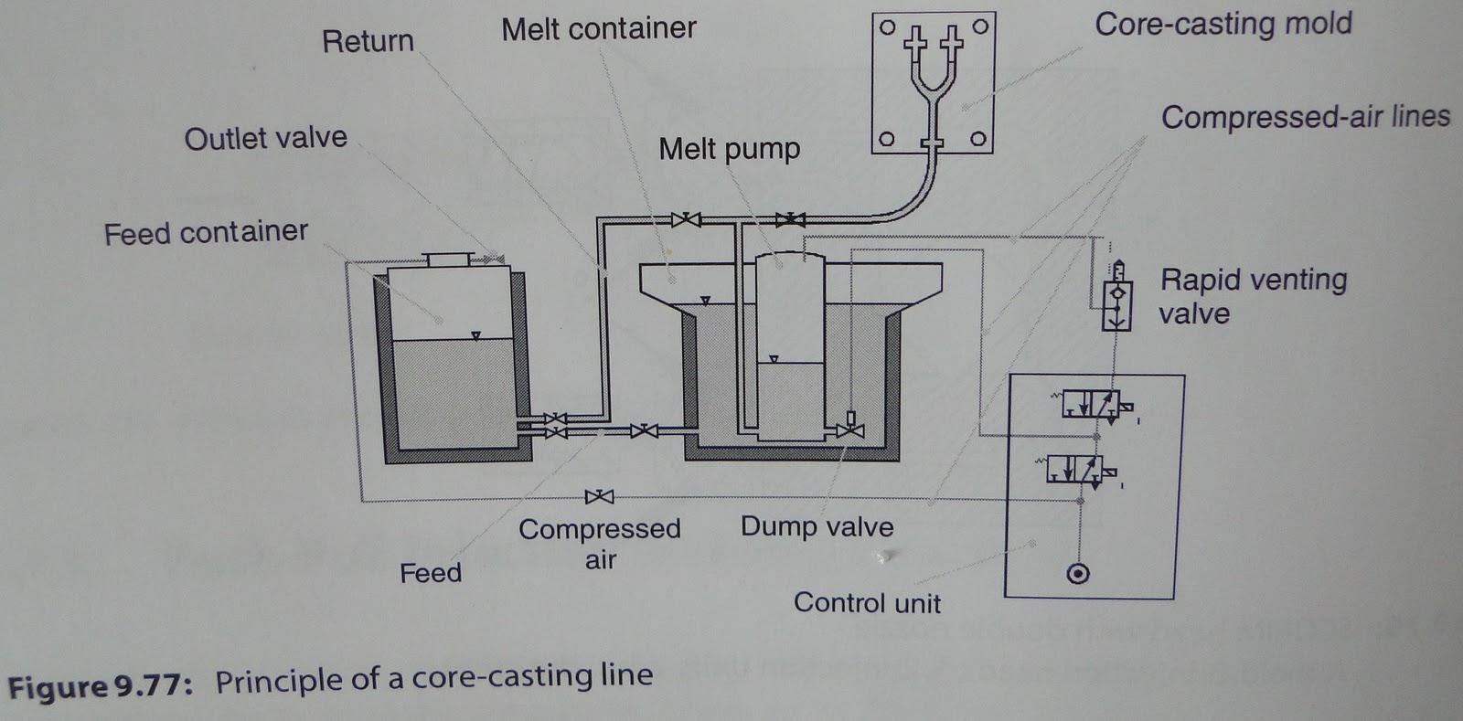 plastic-knowledge-kanyakumari: Tool Design -Fusible core injection ...