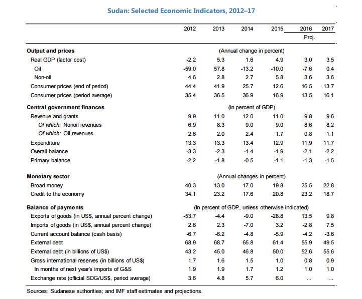 REPORT | Sudan Remains in Debt Distress : IMF