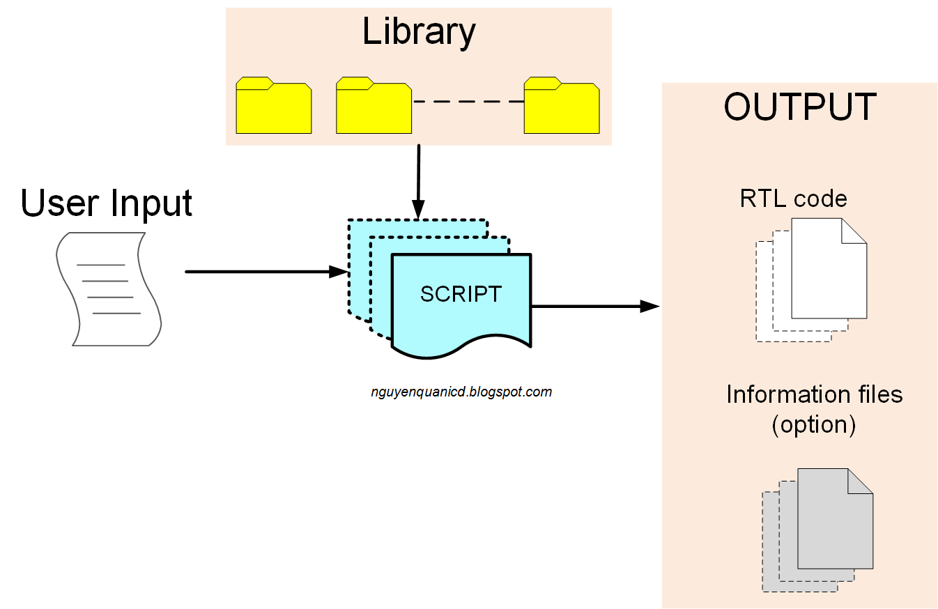 [Perl][Thiết kế lõi IP bằng script] Bài 1 - Quy trình thiết kế lõi IP ...